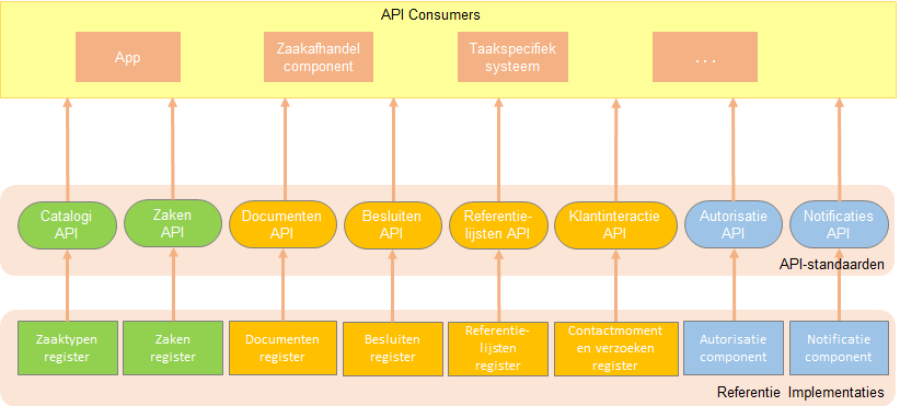 Standaard API's voor zaakgericht werken | Decos Wiki